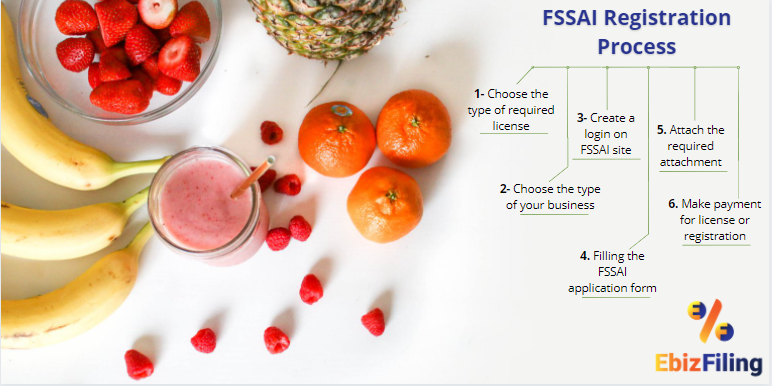 FSSAI Registration Process For Food Storage Activities Ebizfiling