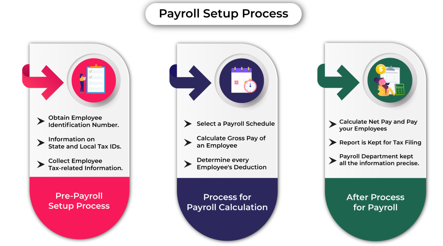 What is Payroll, Importance of Payroll, Payroll Setup & Processing